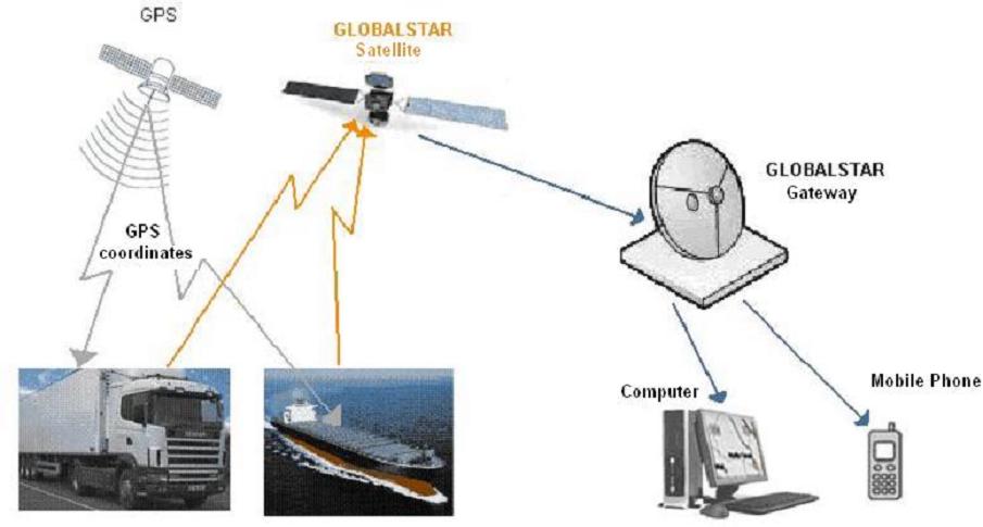 SmartOne LP with line power option. Globalstar GPS tracker